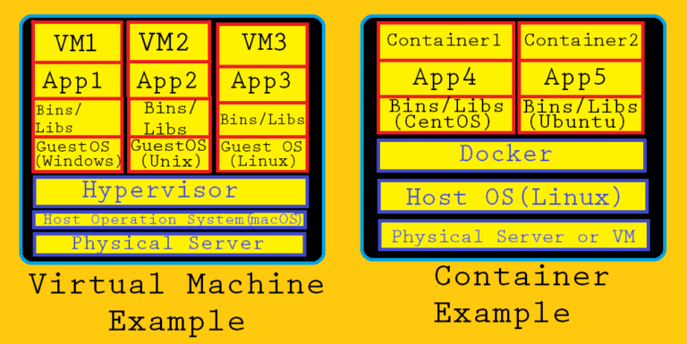 Kubernetes vs. Docker vs. Virtual Machine: Why Not All Three? – BYTE-MAN