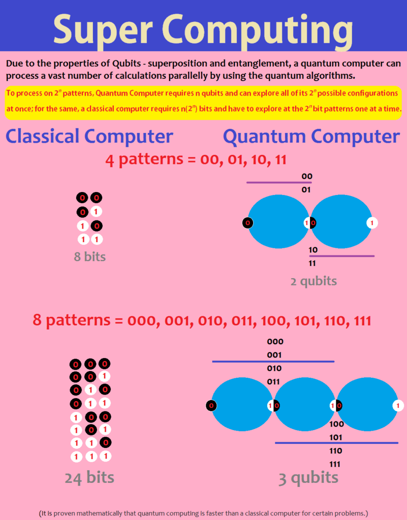 Quantum of Computer – BYTE-MAN