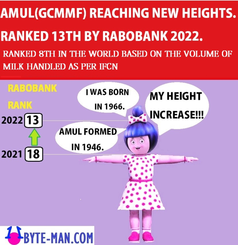 Growth Story: Amul Reaching New Heights – BYTE-MAN