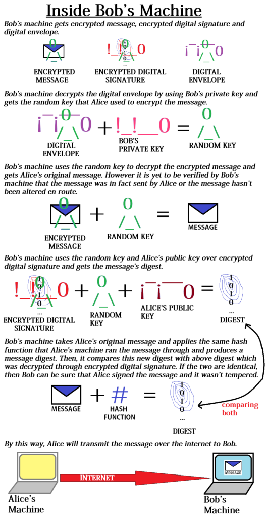 How Internet Encryption Works – BYTE-MAN