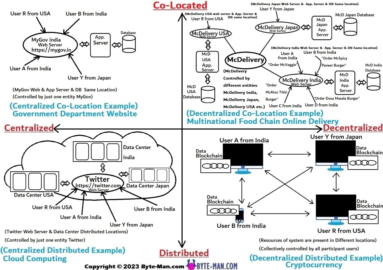 Network Systems – Centralized, Decentralized, Distributed & Co-Located ...
