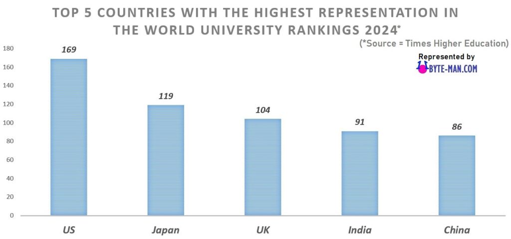 THE World University Rankings 2024 and India – BYTE-MAN